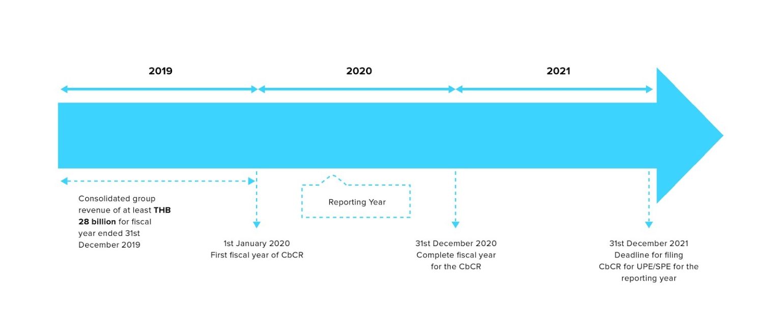 Country-by-Country Reporting |HLB Thailand