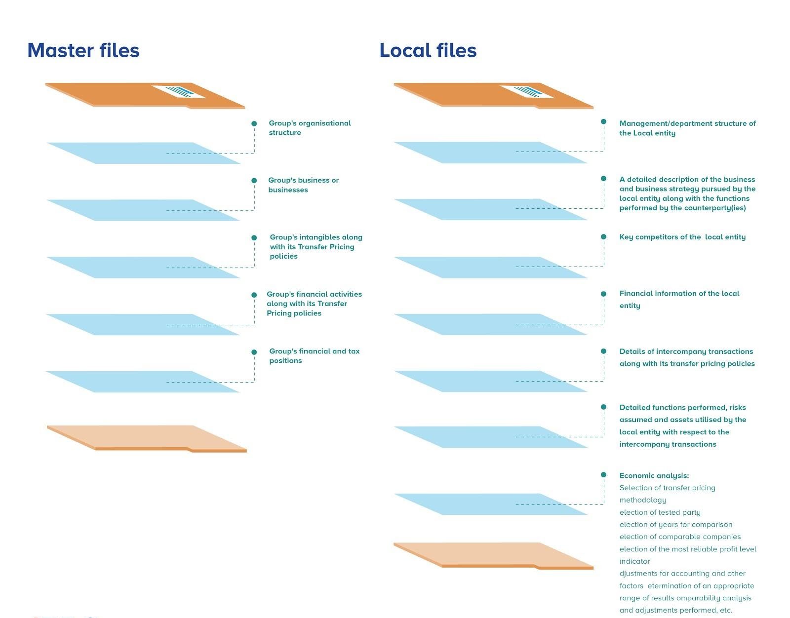 Master File and Local File |HLB Thailand